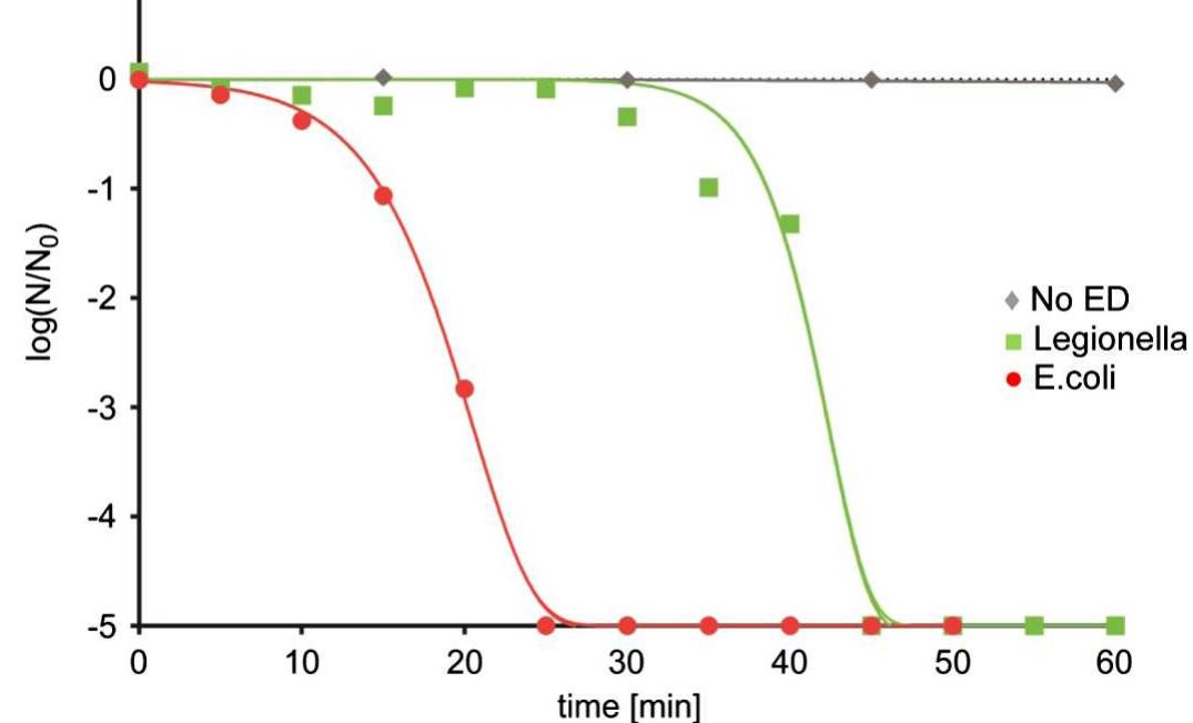 Figure 8 - from Inactivation of E. coli, Legionella, and