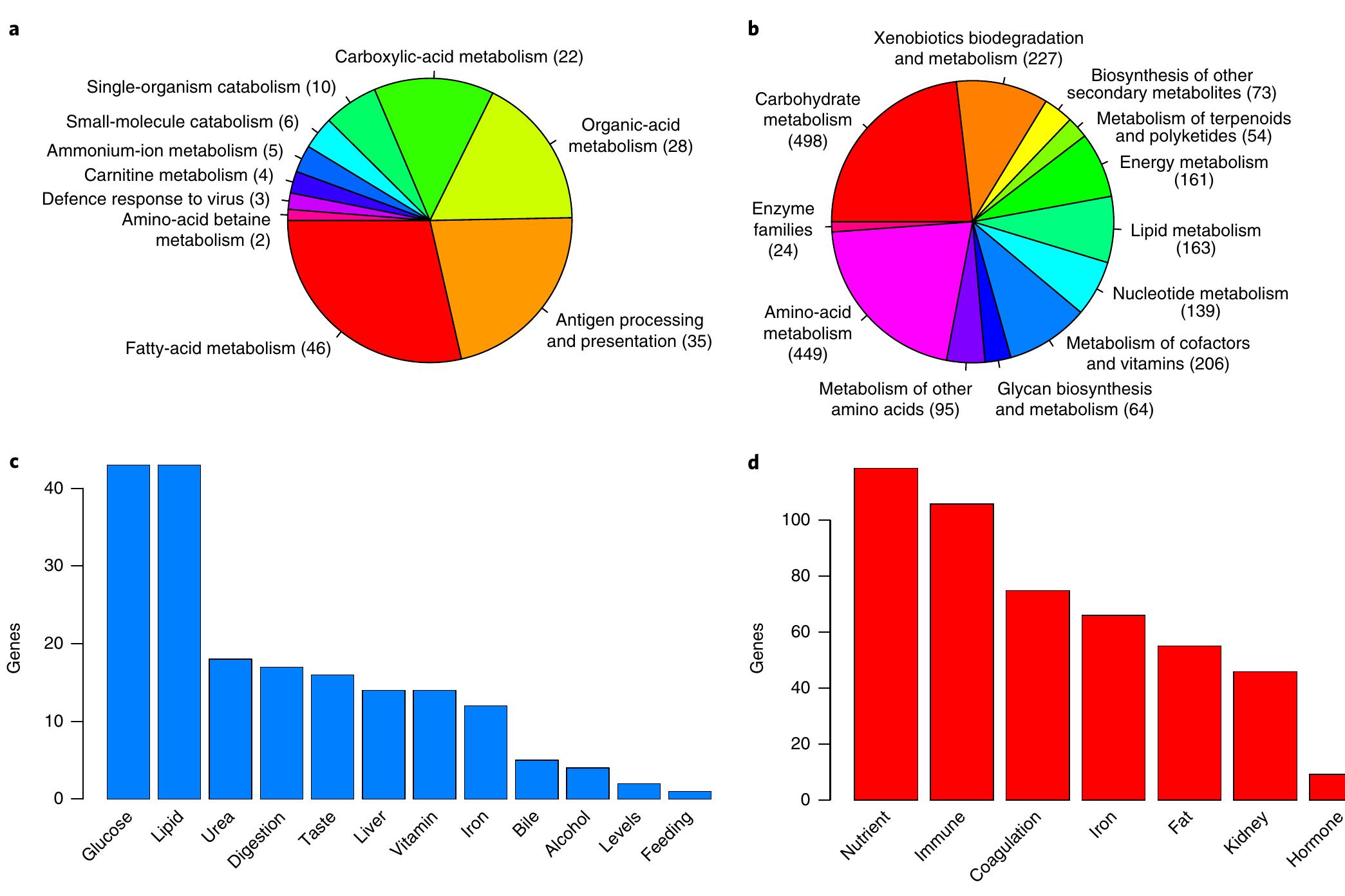 Figure 4 - from Hologenomic Adaptations Underlying the