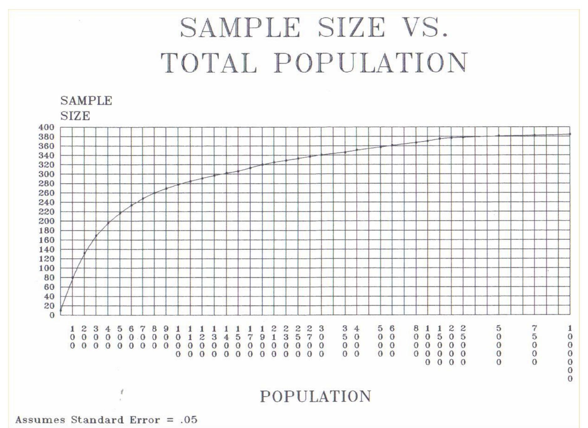 Source: krejcie & morgan (1970). appendix one b: sample