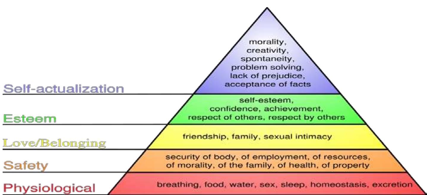Maslow’s hierarchy of needs. adapted from google image
