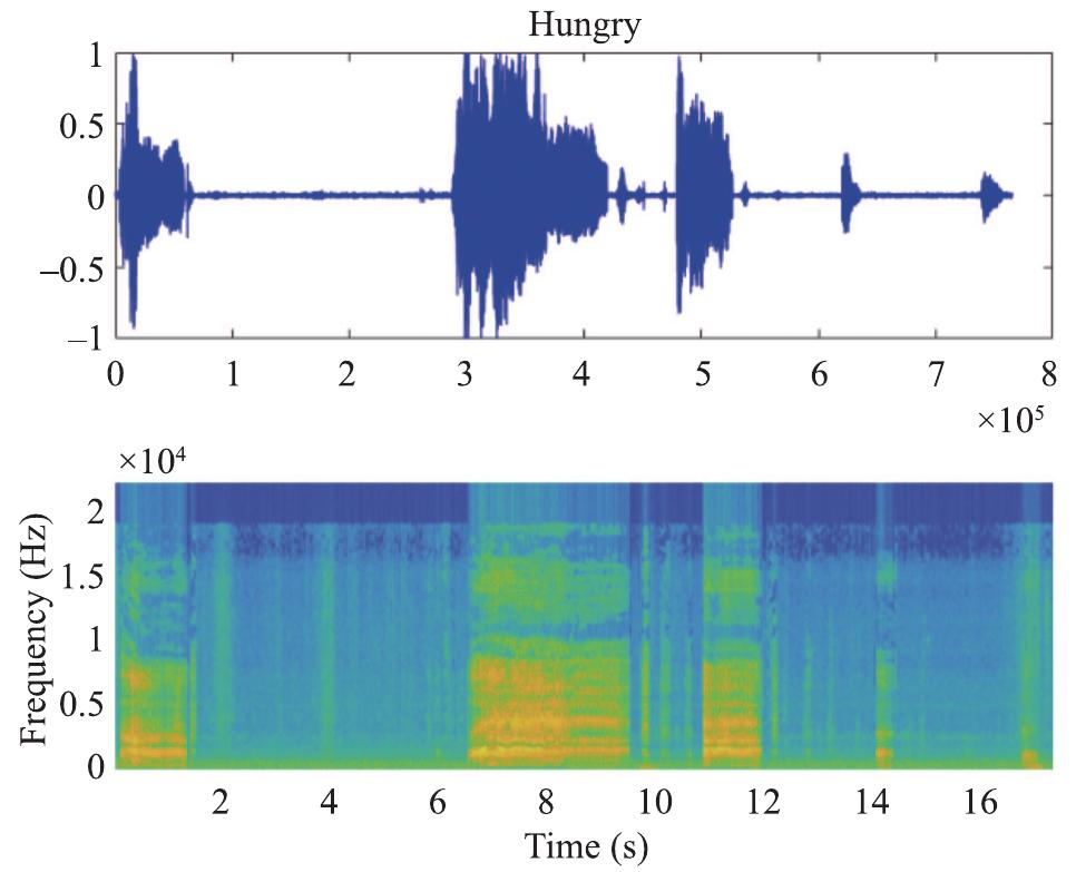 Hungry Waveform Upper And Spectrogram Lower