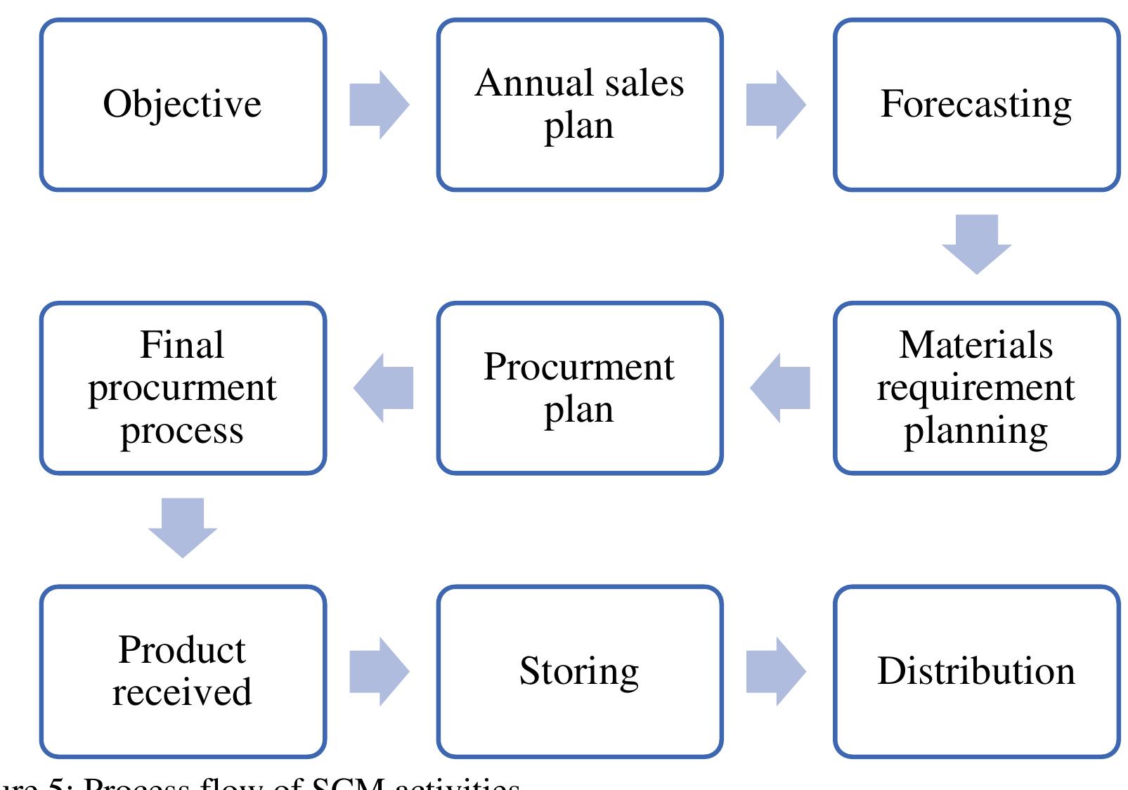 5.2 process flow of the supply chain activities of stl