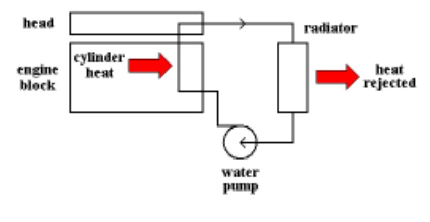 Line diagram of heat transfer through cooling system 2.