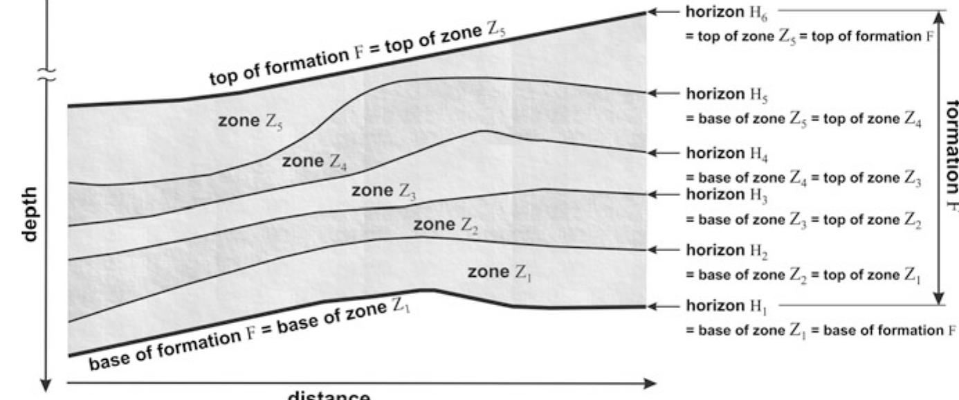 A schematic vertical cross section explaining the basic