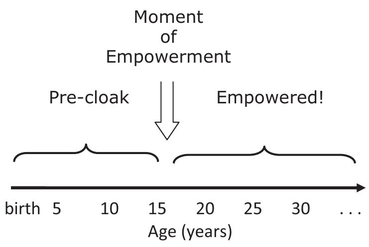 Developmental stages of a comic superhero. example: