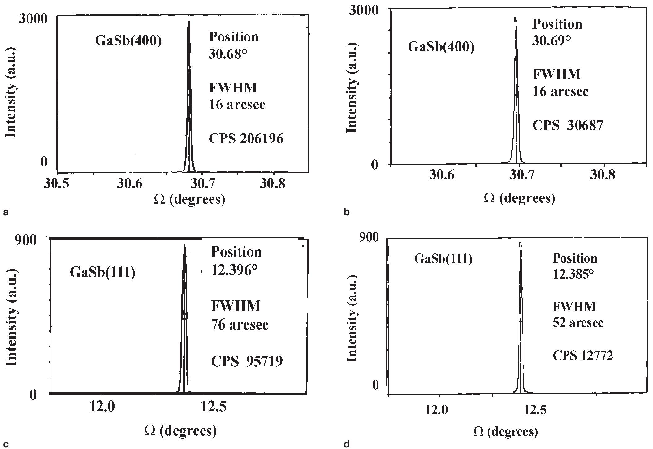 (a) the x-ray rocking curve of the (400) diffraction peak