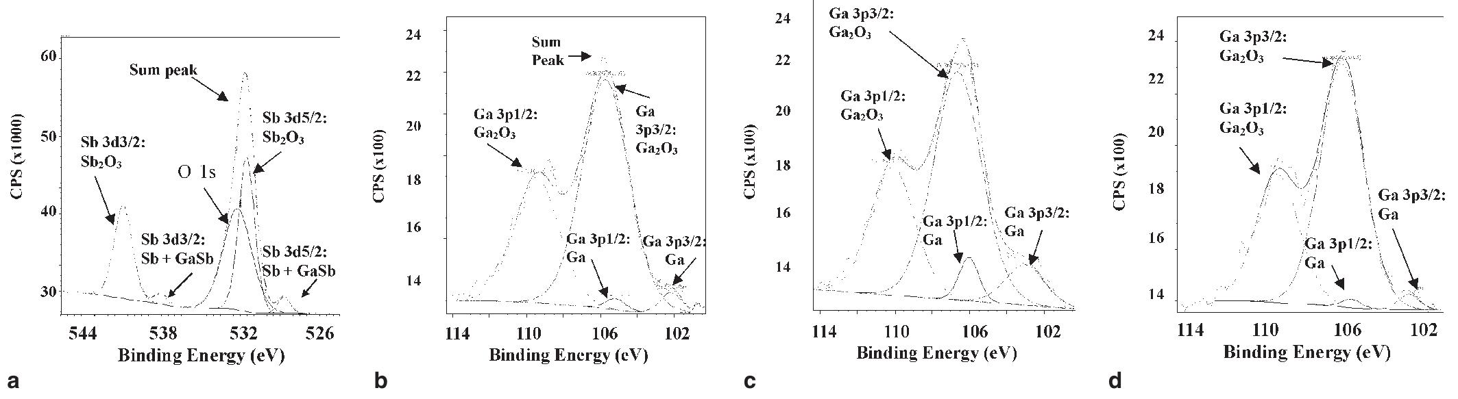 (a) the xps analysis of the sb 3d electron binding-energy