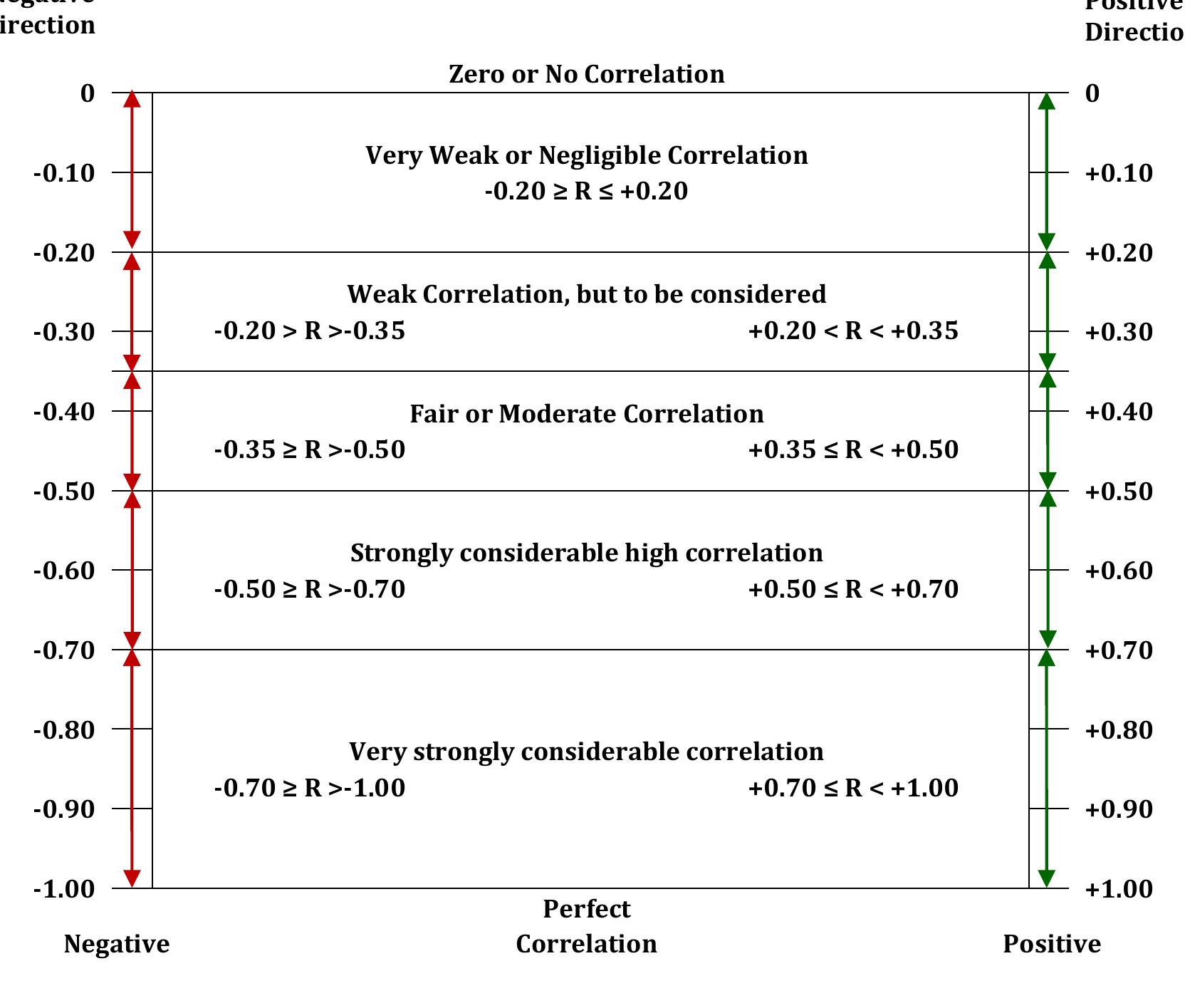 Ideal spectrum of interpreting correlation coefficient in