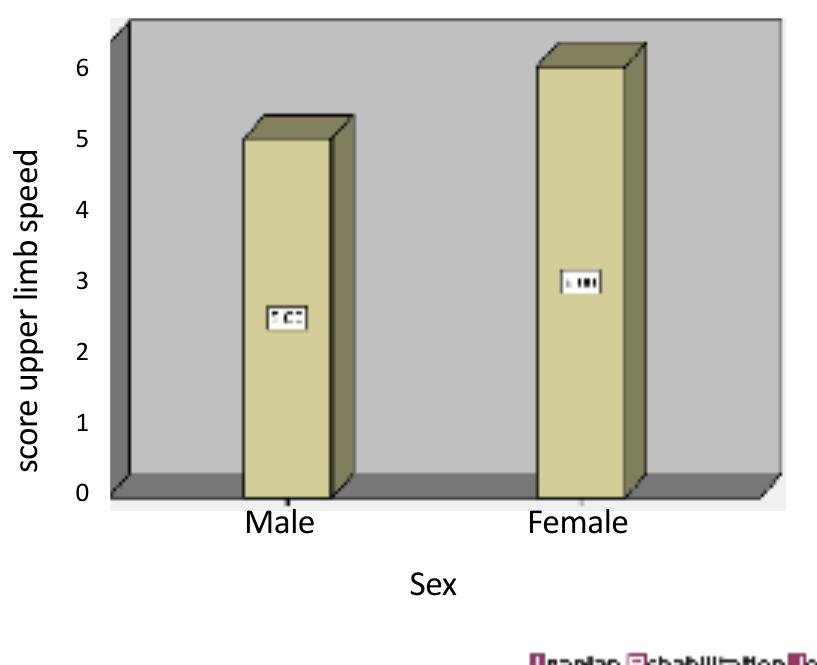 Comparison of upper limb speed and dexterity be- tween males