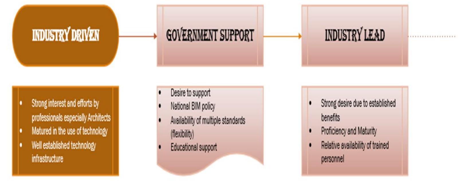 Bew and richards [22] developed bim maturity wedge in 2008,