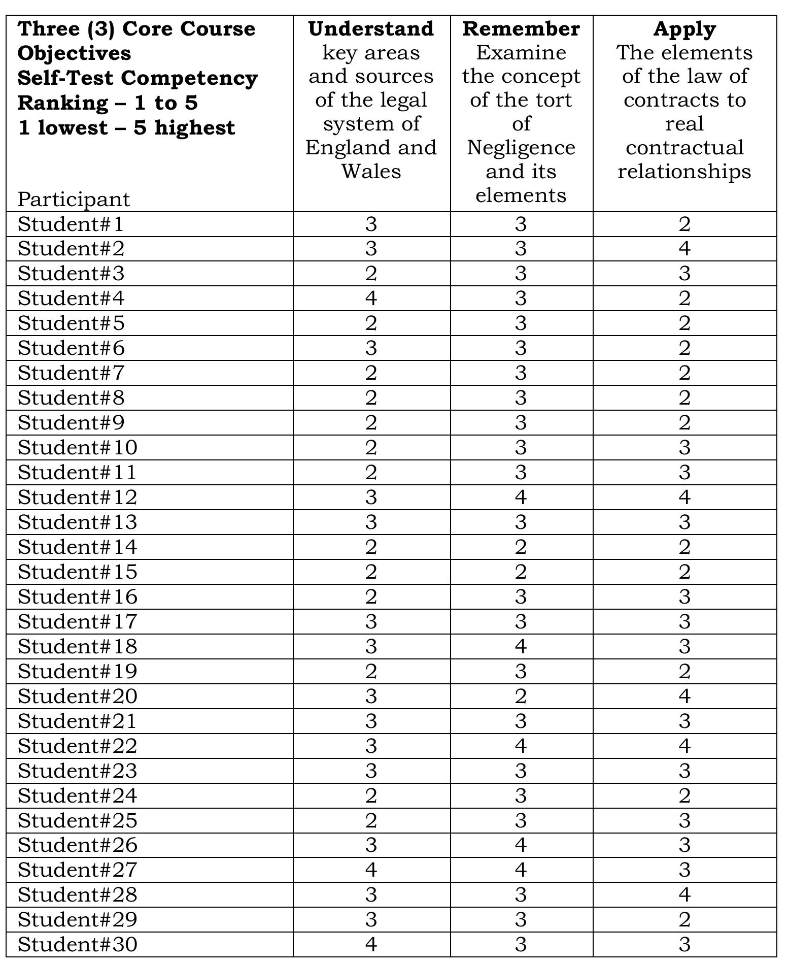 Organization phase: learner self-test competency ranking