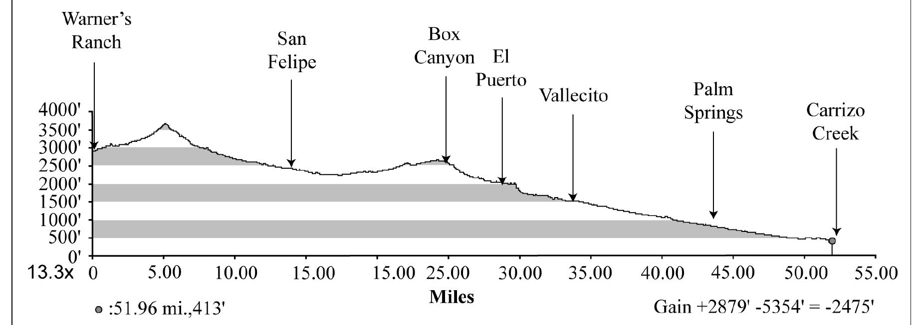 Elevation profile map of carrizo corridor and warner's