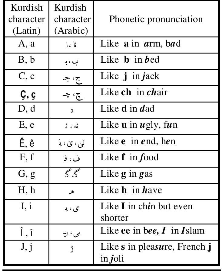(PDF) Kurdish Phrase-book