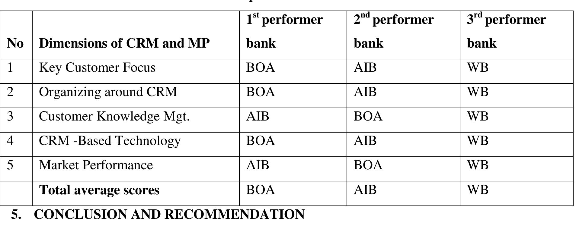 The higher level of crm dimensions perceived by employees,