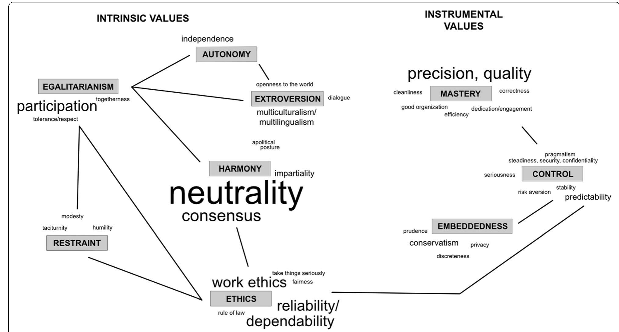 Swiss values at the |crc—as perceived by the interviewees