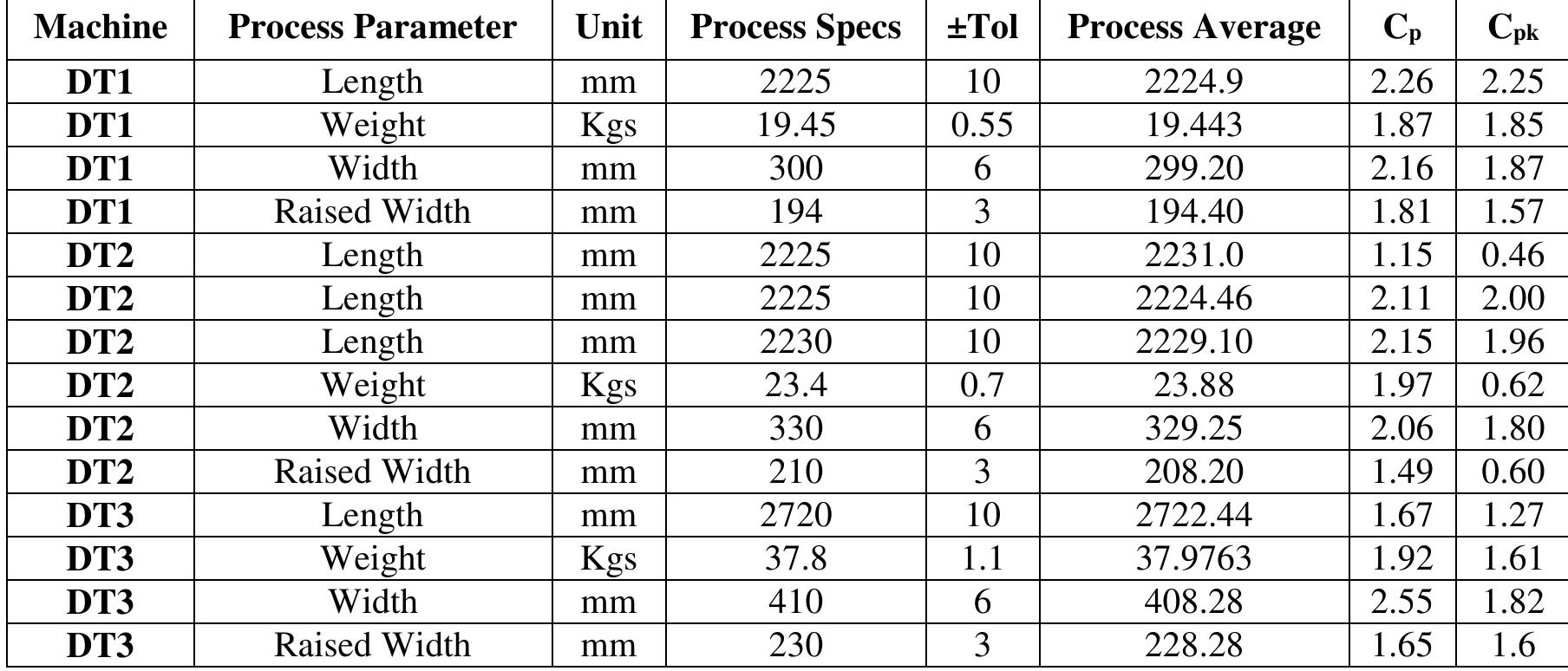 Process capability study in tuber