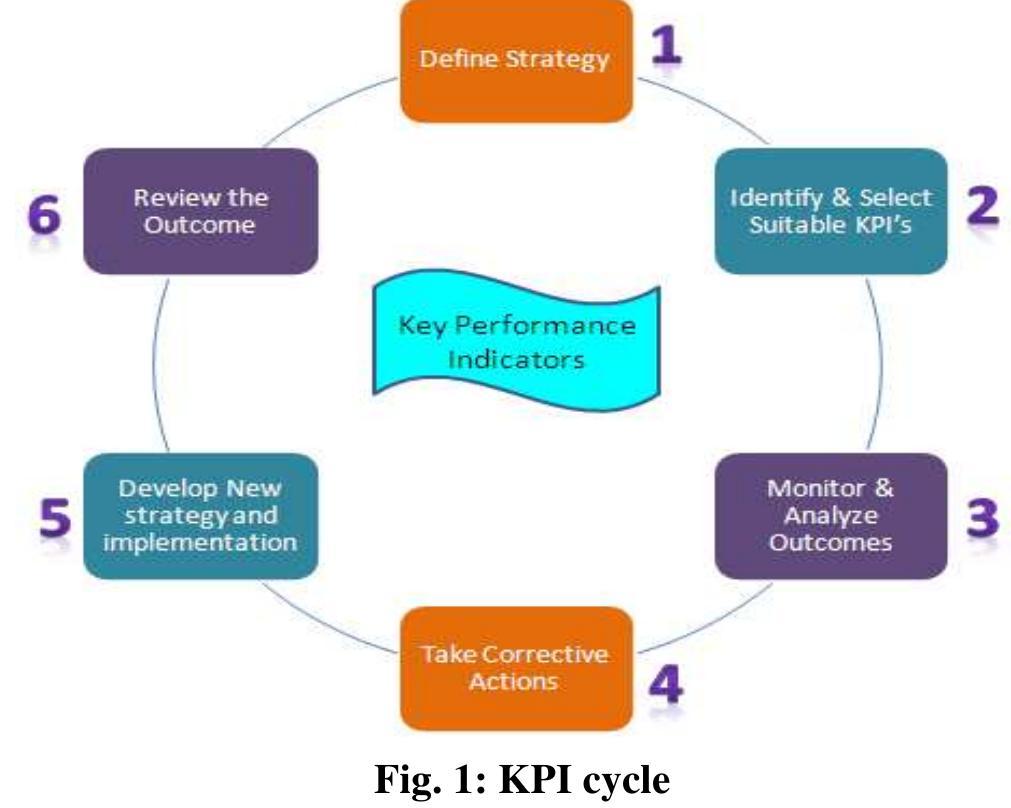 Figure 1 - Hospital food service key performance indicators