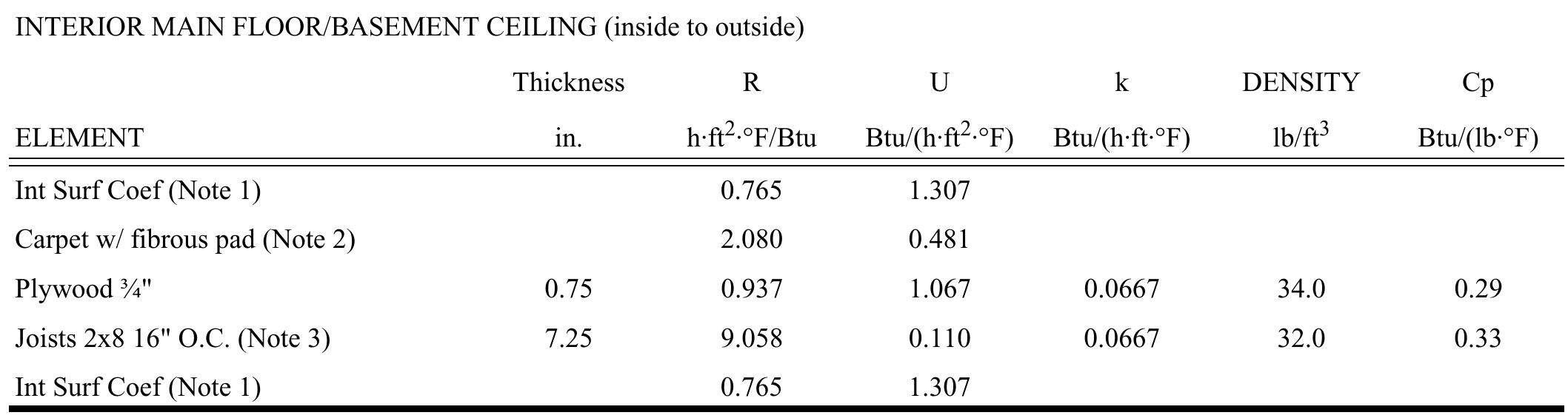 Note 1: average of ashrae heating and cooling coefficients.