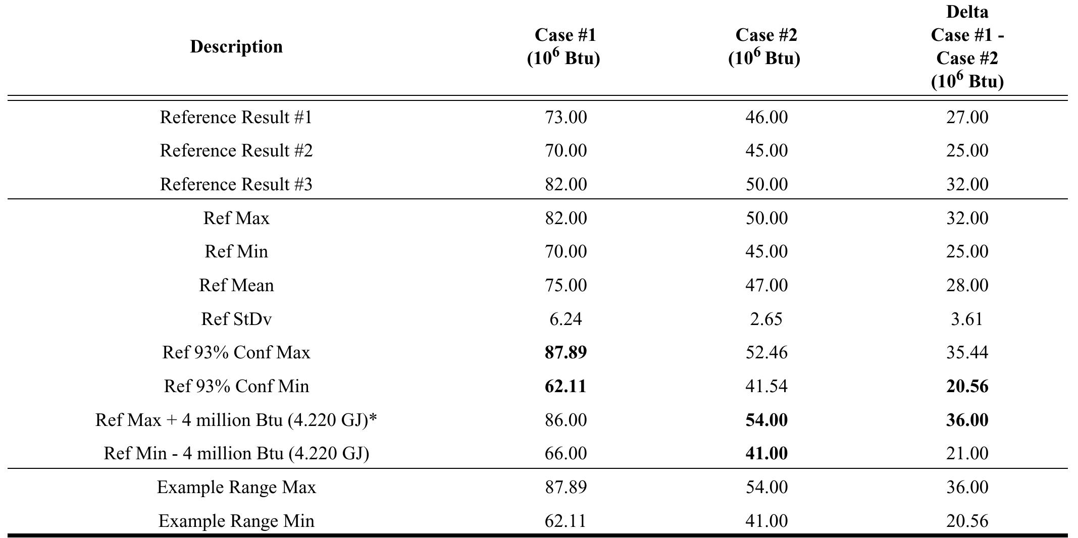 * note 4 million btu = 4.220 gj = 1.172 mwh. table b22-1