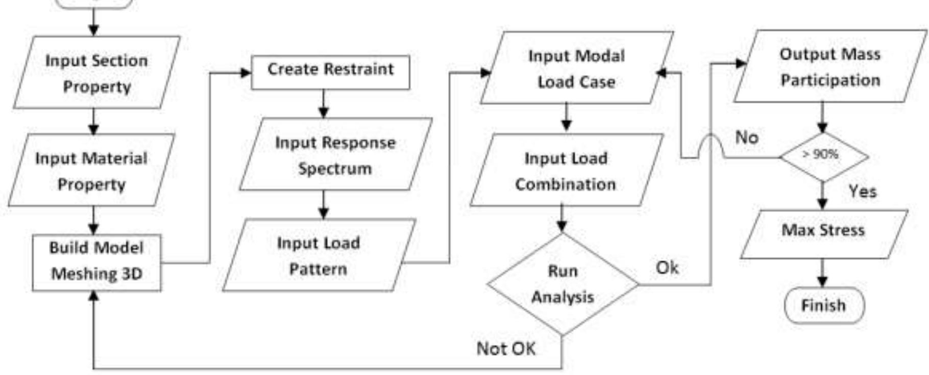 Flow chart of analysis response spectrum with fem sap2000
