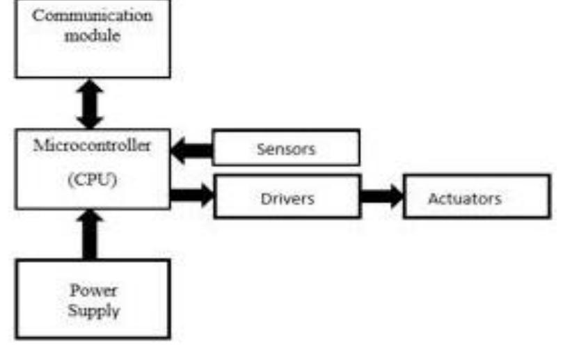 Hardware structure of individual robot