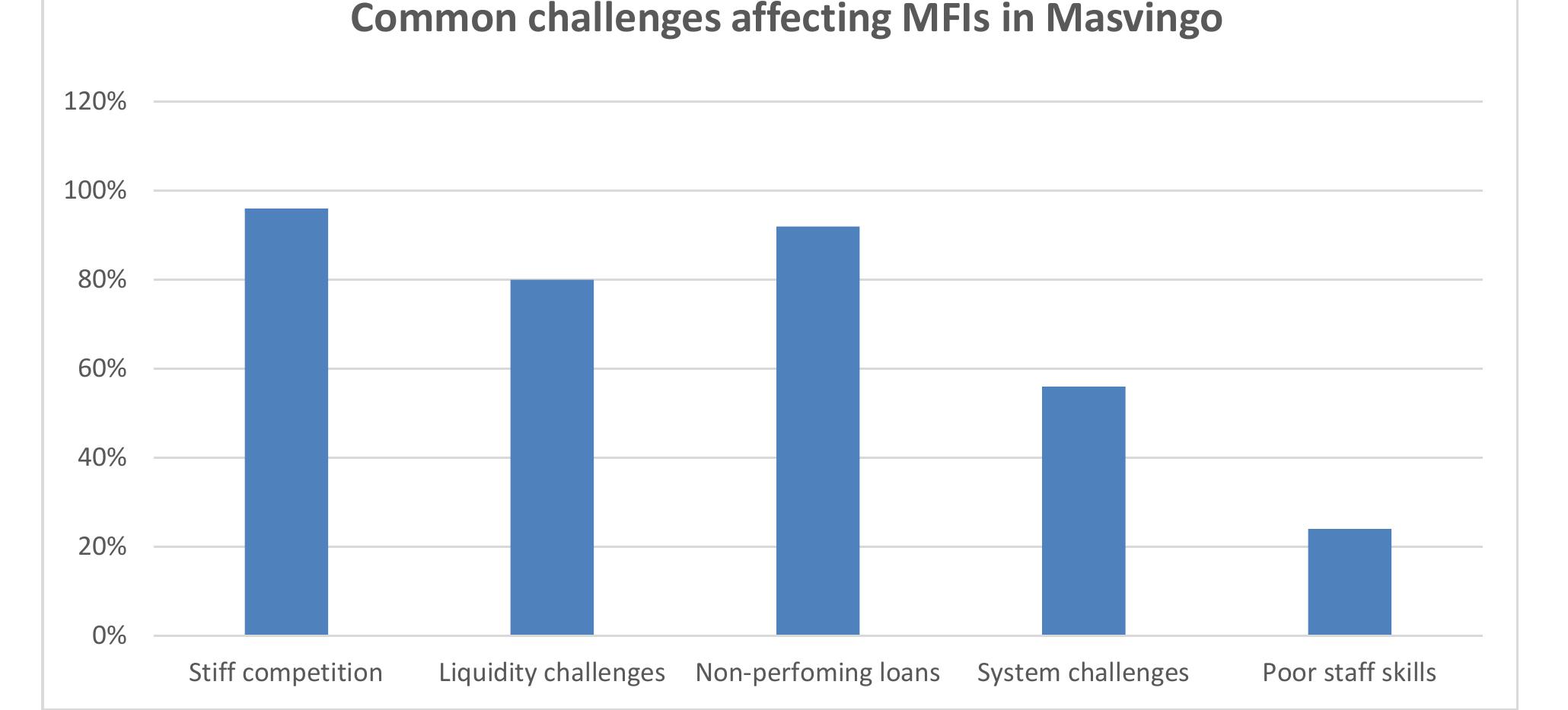 9 graphical presentation of challenges influencing most mfis