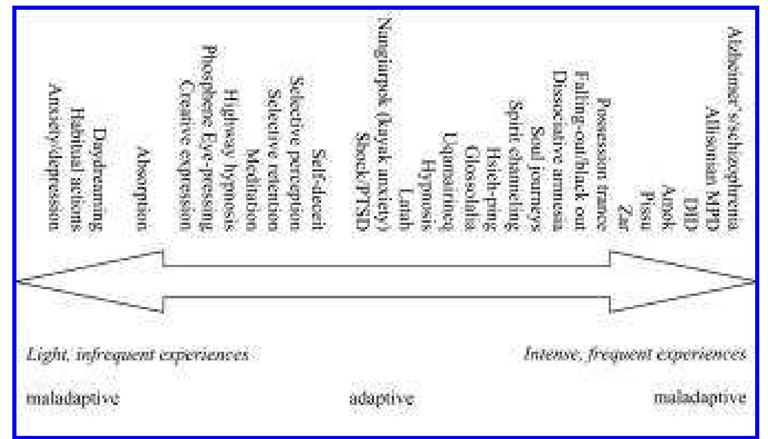 The dissociation continuum‘