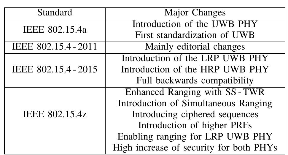 Table 1 - An Overview of the IEEE 802.15.4z Standard and its