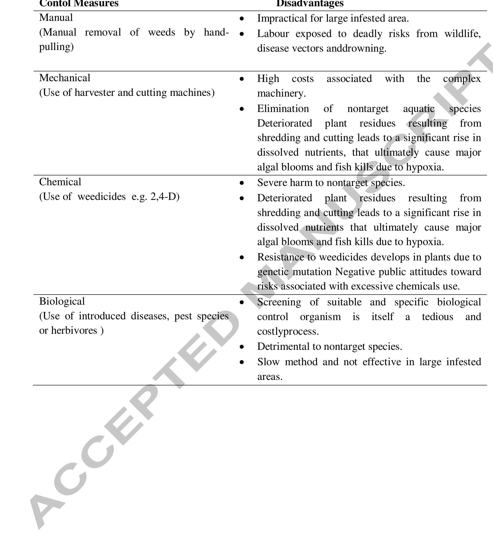 Methods for control of invasive aquatic weeds