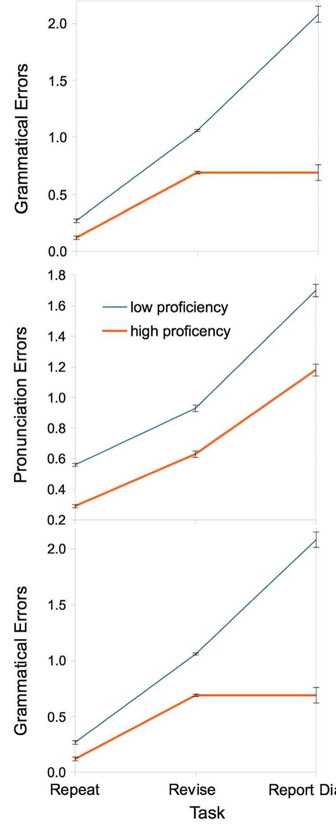 How fluency and accuracy vary by tasks for high and low