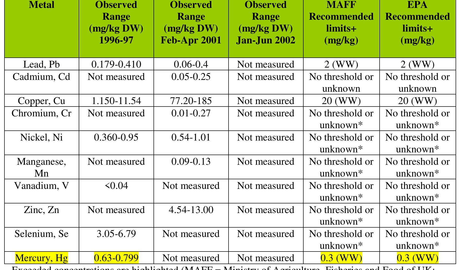 4. heavy metals in fish tissue samples in the sultanate of