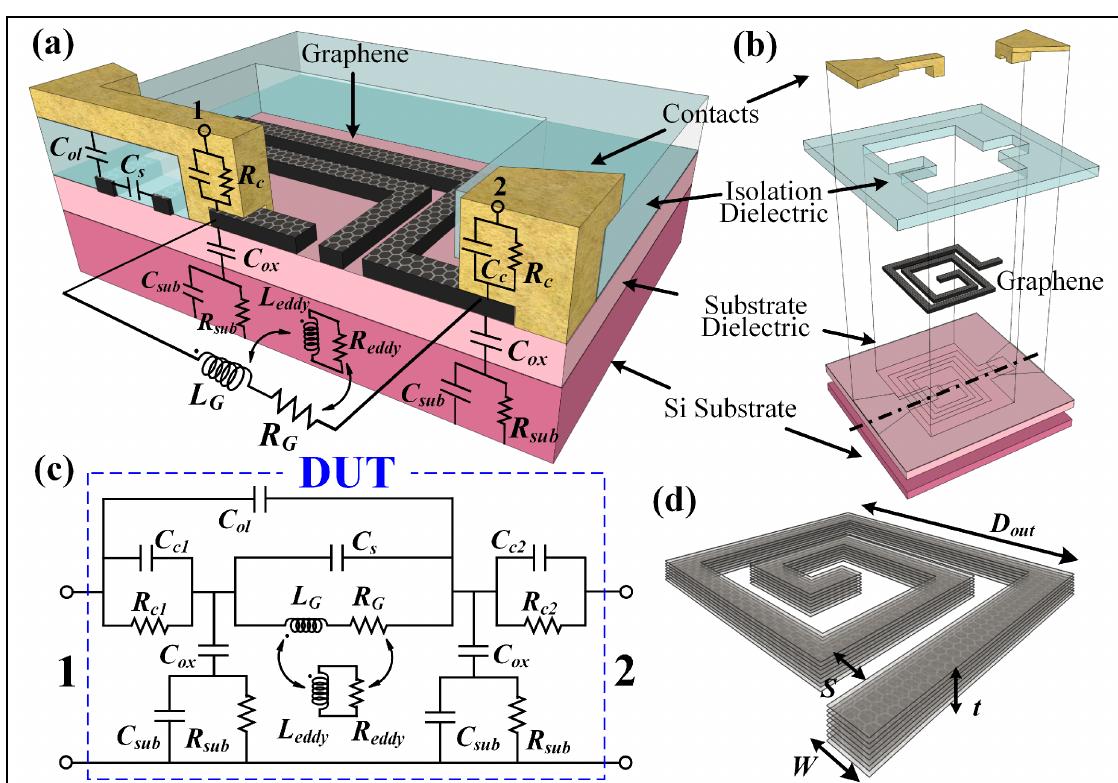 A Schematic View Of Graphene On Chip Spiral Inductor With
