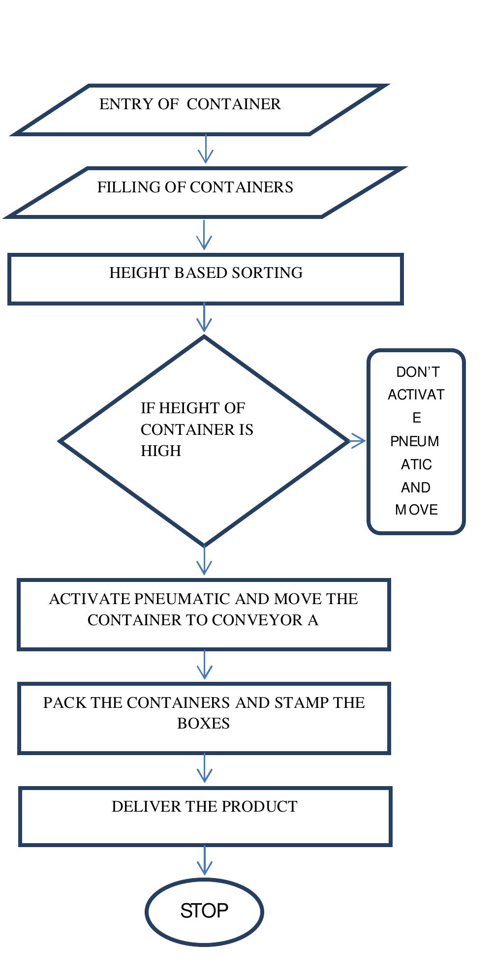 Flowchart of automatic material handling system the