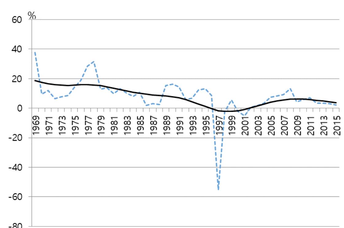 Figure 3 - Understanding Korea's Saemaul Undong