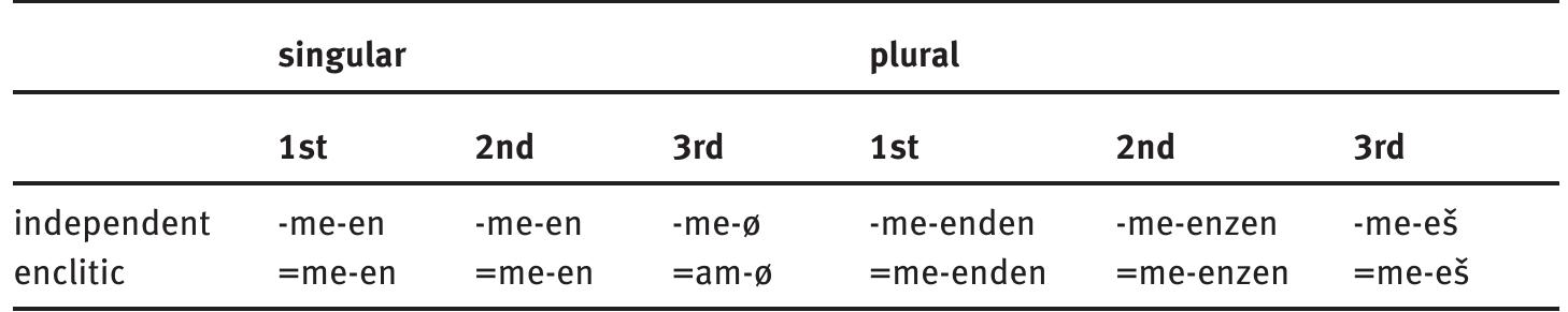 Table 5 - Copular Clauses and Focus Marking in Sumerian