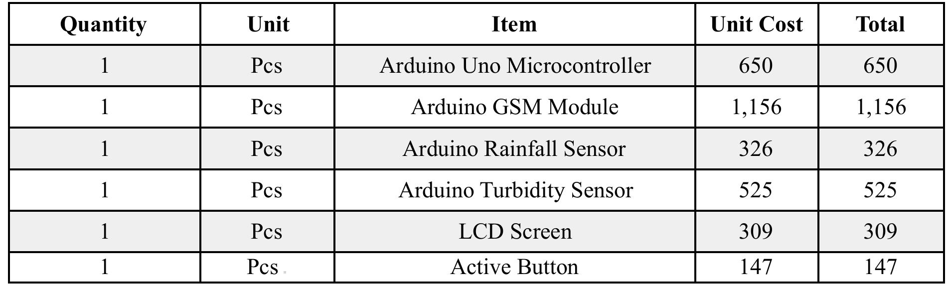 Pdf Sumalongson An Autonomous Arduino Based Flash Flood Early