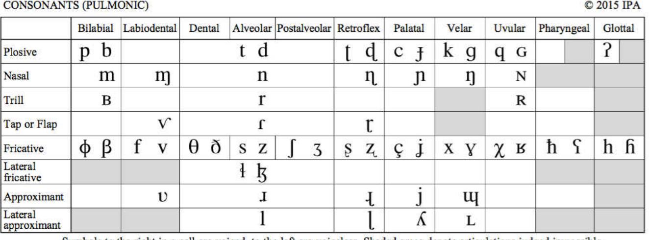 The international phonetic alphabet (revised to 2015) the