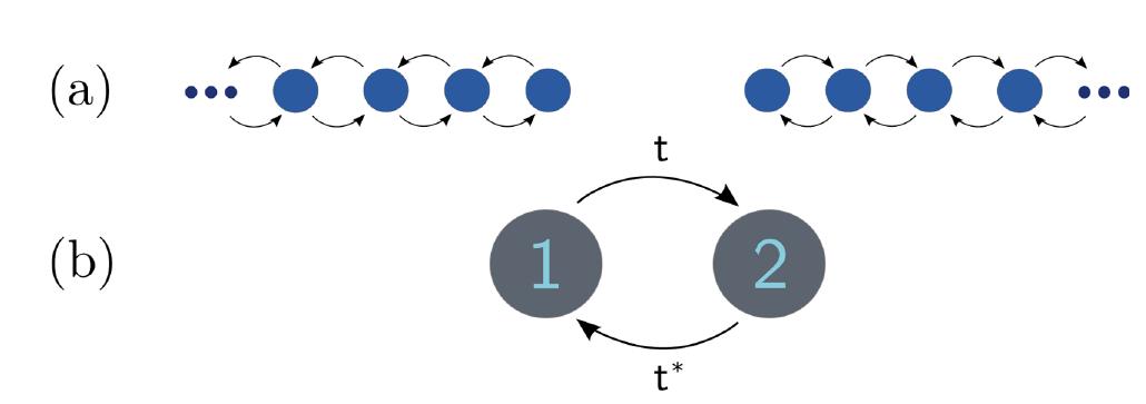 (a) infinite linear chain pictured as the coupling of two