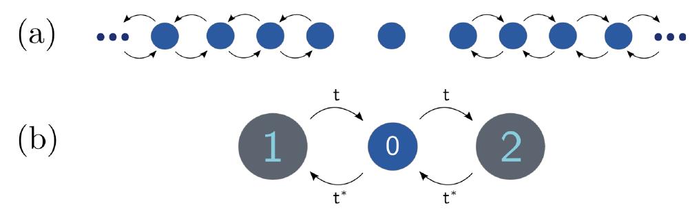 Infinite linear chain pictured as the coupling of two