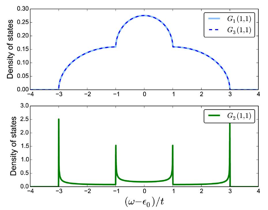 Density of states of the “ladder”, an infinite stripe of