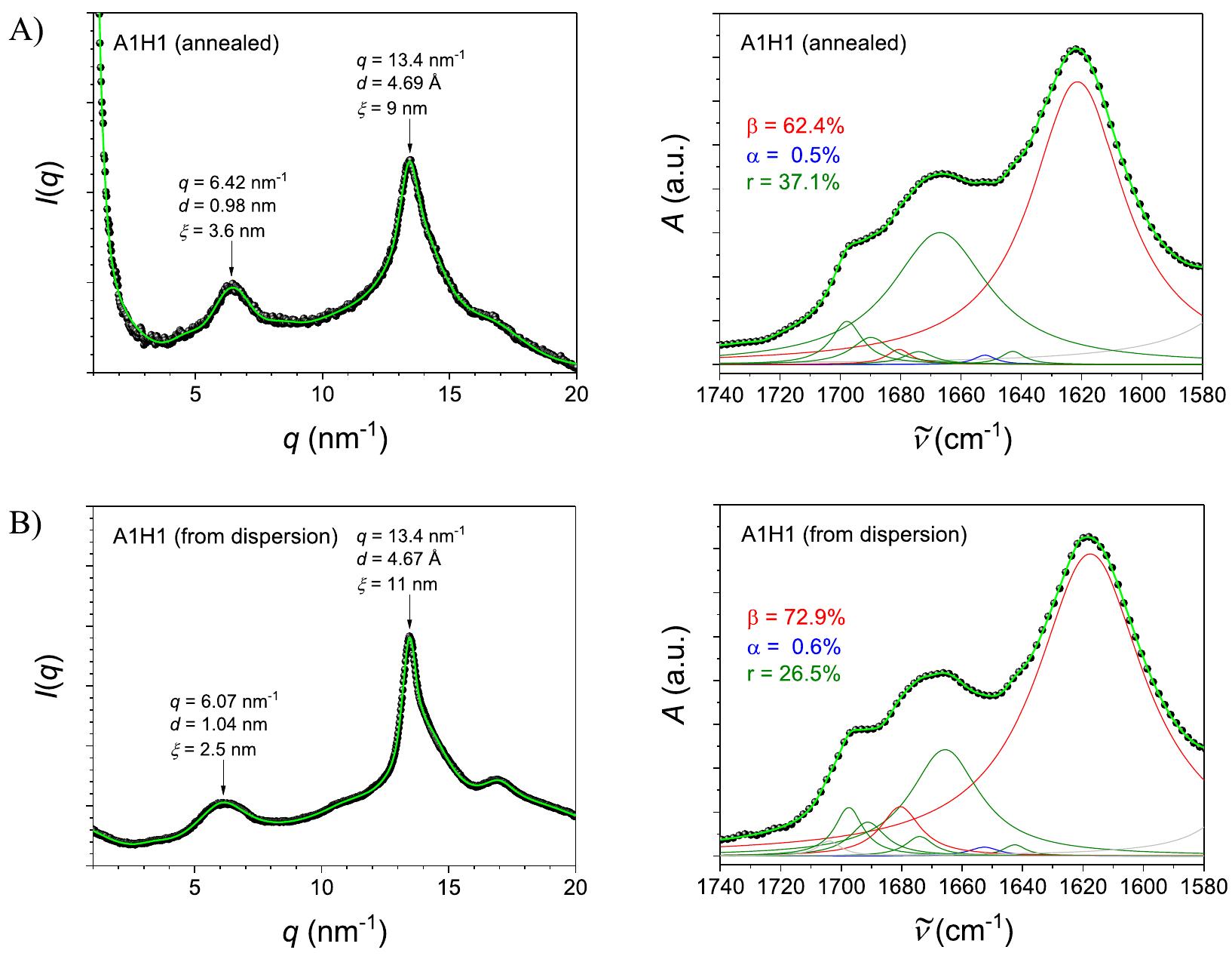 1d waxs intensity profile (left) and ftir spectrum and