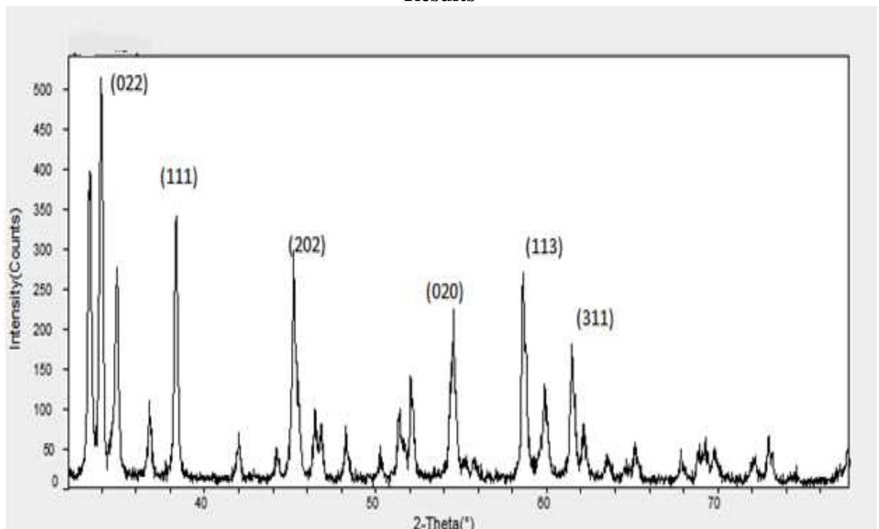 (1): the xrd charts of the (al,03) sample