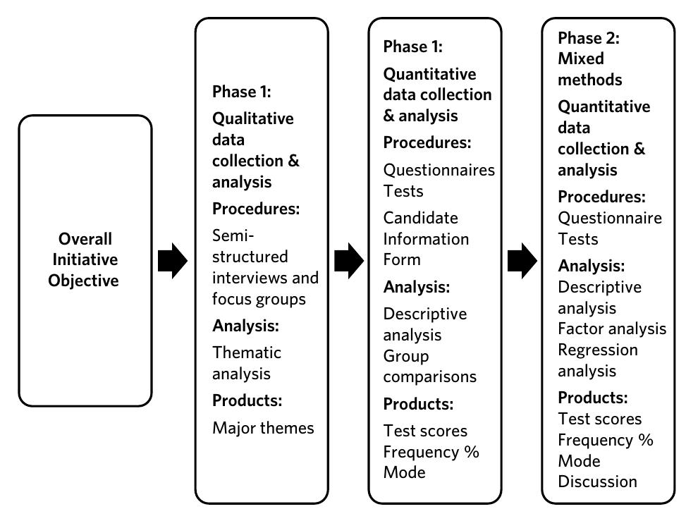 Example diagram of multi-phase design (adapted from creswell