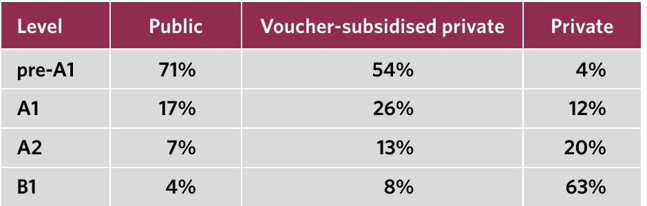 Distribution of cefr levels by school type profile (2014)