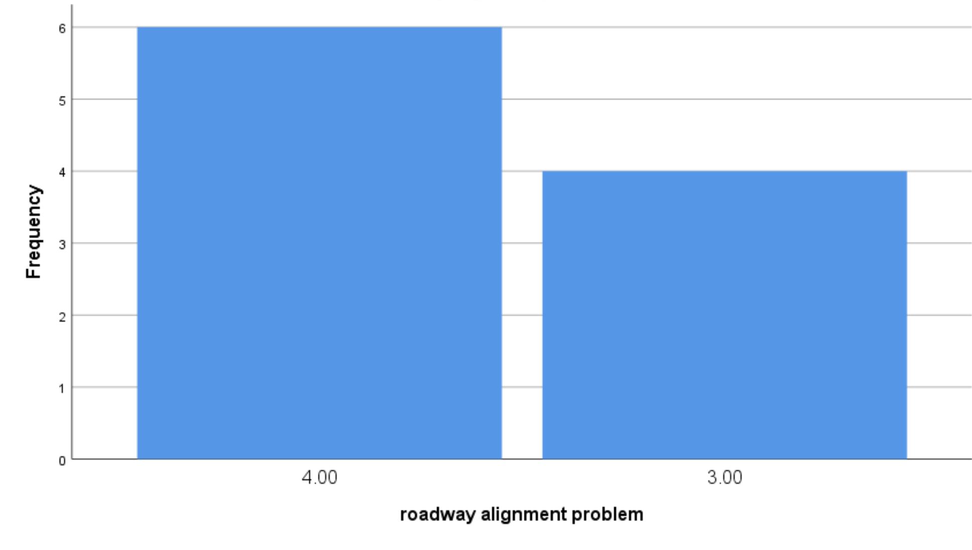 2.3.4.a bar graph of roadway alignment problem