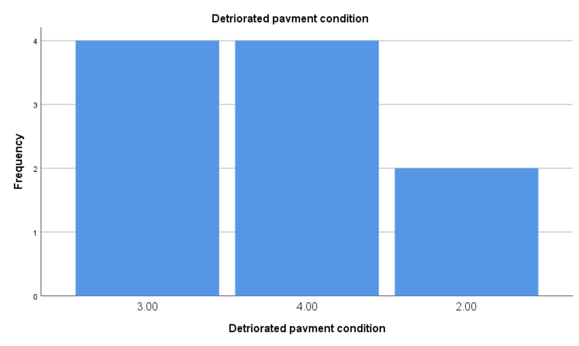 2.3.4.b bar graph of deteriorated pavement condition