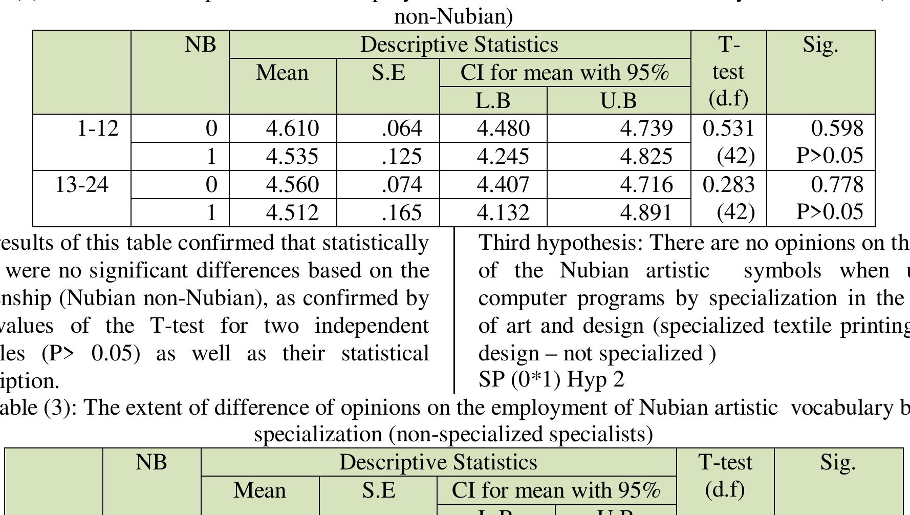 Table 2 - Sustaining Nubian Symbols through Textile Design