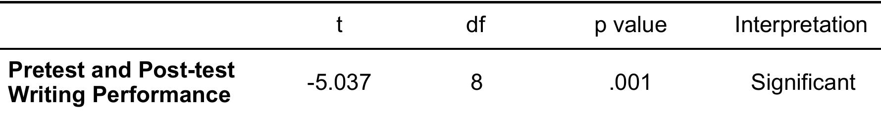 Difference between pretest and post-test writing performance