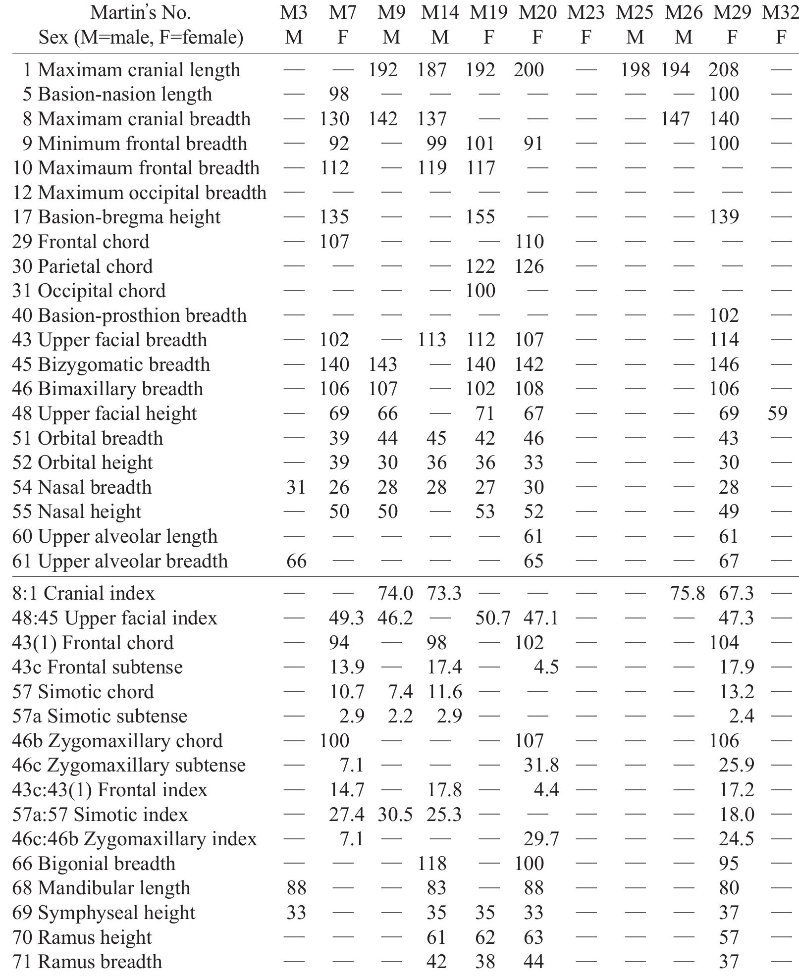 -1. cranial and mandibular measurements (mm) and indices for