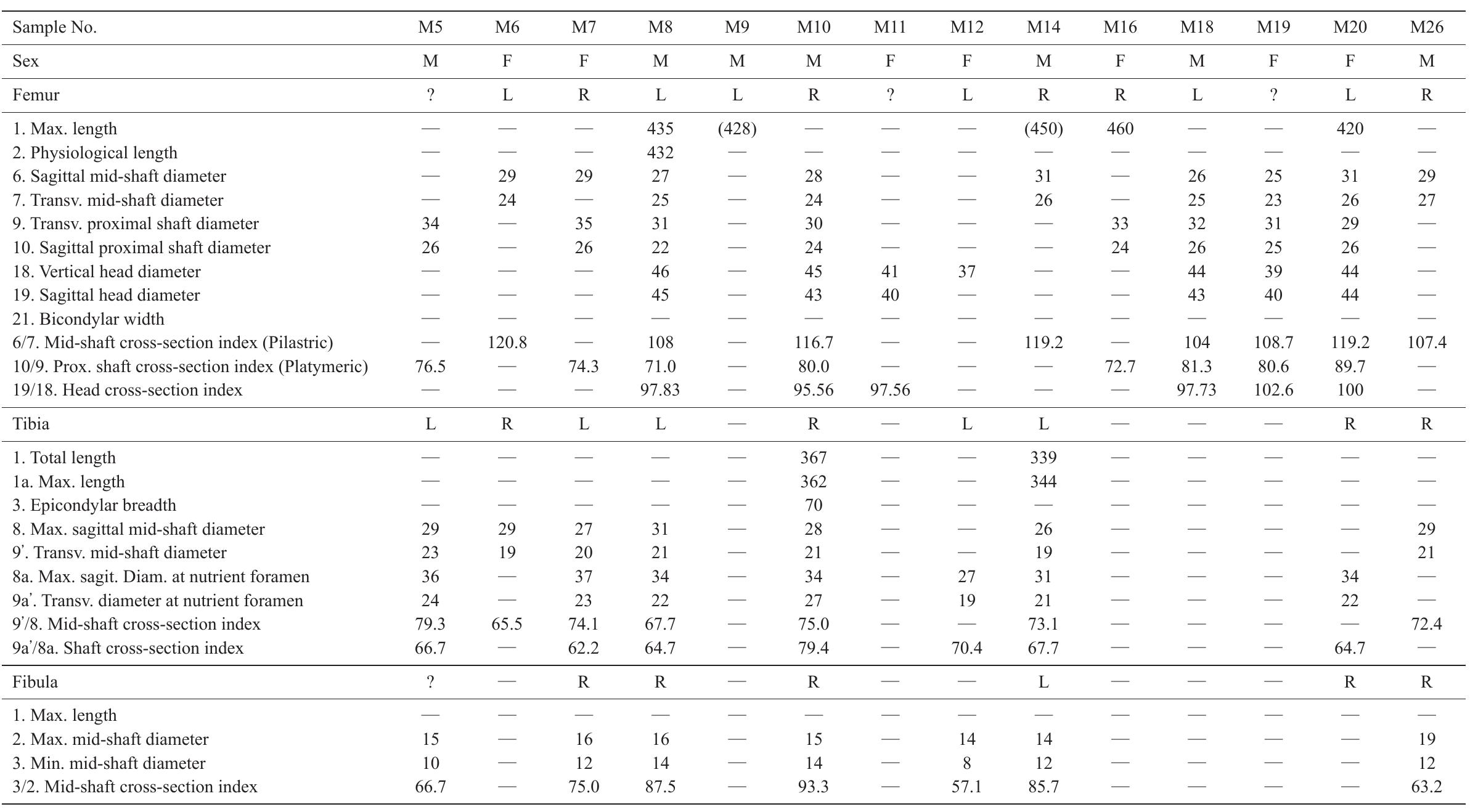 -2. lower limb bone measurements (mm) and indicies recorded